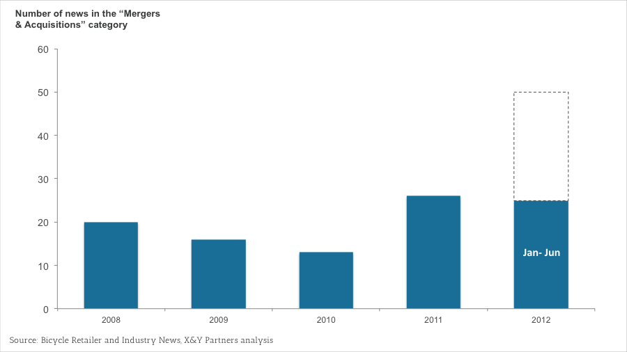 Innovation in the cycling industry goes well beyond the bikes | X&Y ...